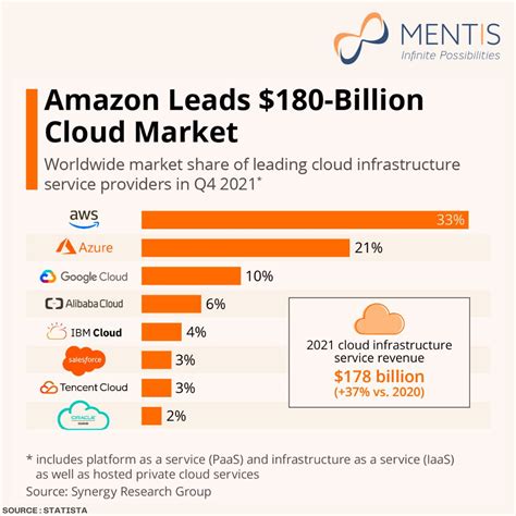Mentis Solutions On Linkedin Cloud Aws Amazon Infrastructure