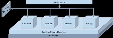 Openstack Cloud Platform Architecture With Core Components Download Scientific Diagram