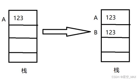 从底层本质上解析java是值传值还是引用传值java栈上分配后还是值传递吗 Csdn博客