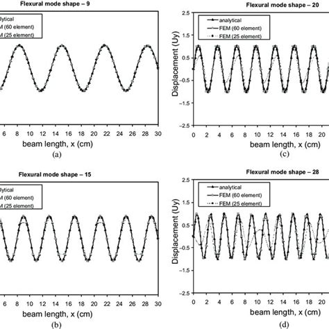 Comparison Of Bending Mode Shapes Obtained From The Fe Model With The