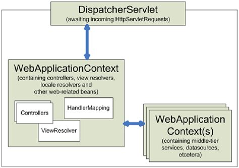 Spring Mvc Webapplicationcontext Описание интерфейса