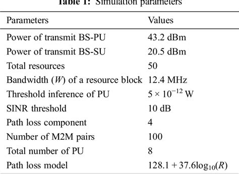Table 1 From Improved Radio Resource Allocation In 5g Network Using