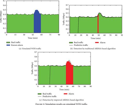 Figure 4 From An Improved Arima Based Traffic Anomaly Detection