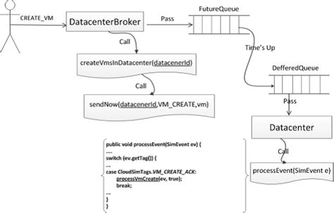 云平台仿真框架cloudsim介绍 gridsim和cloudsim csdn博客