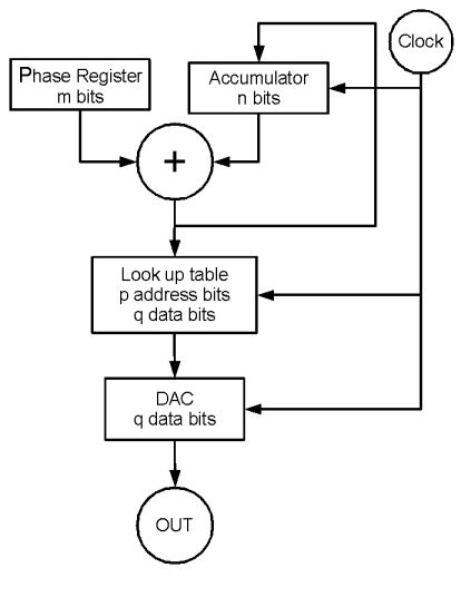 Direct Digital Synthesis DDS For Idiots Like Me Lancaster Hunt Systems Ltd