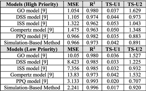 Table 10 From Queueing Based Simulation For Software Reliability