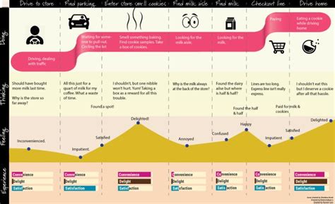 Day Journey Map A User S Thoughts Feeling As He Uses Your Product
