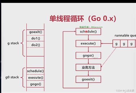 Go语言核心编程三 协程golang协程的g0 Csdn博客