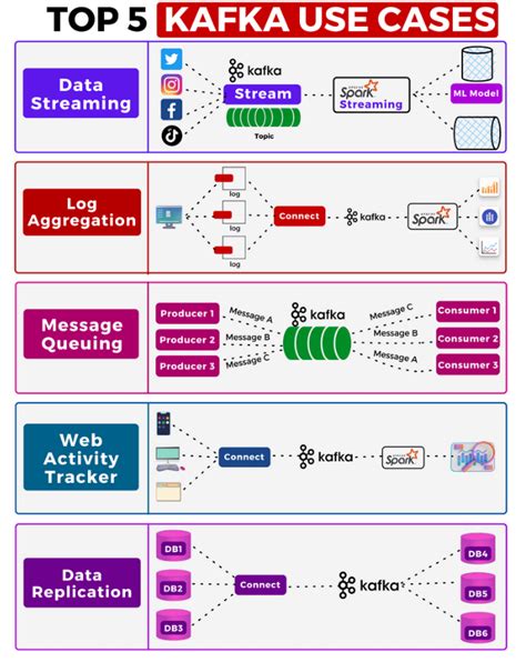 Top 5 Use Cases For Apache Kafka Introduction By Ankit Dewangan Medium