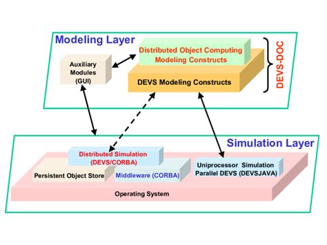 Devsdoc Modeling And Simulation Architecture Download Scientific Diagram