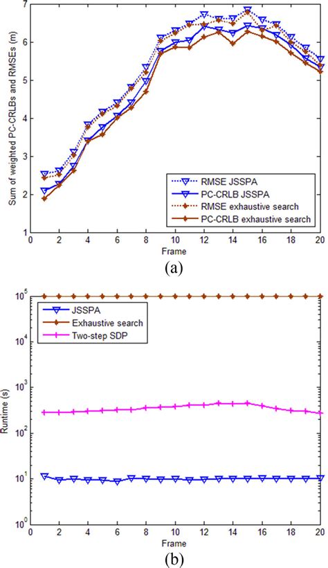 Performance Comparison Between The Two Stage Local Search Based Solver