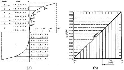 encoding process according to the a law a the 13 segment approximation