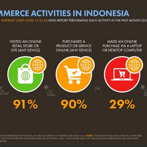 E Commerce Activities In Indonesia 11 Download Scientific Diagram