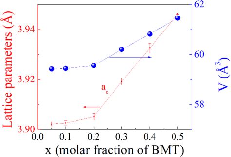 compositional dependence of lattice parameters and volumes for