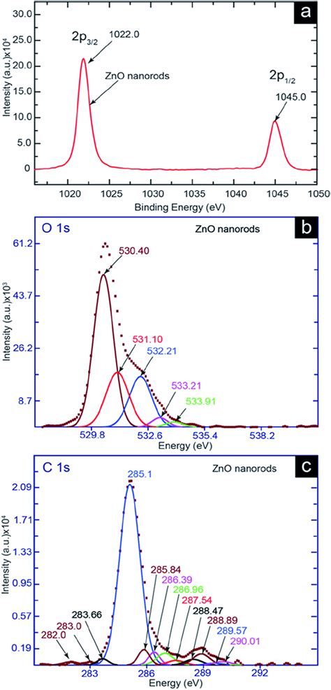 Xps Spectra Of Zno Nanorods A Zno 2p3 2 2p1 2 B Zno O 1s And C