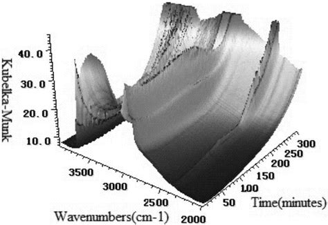一种傅里叶变换红外光谱原位漫反射谱图的三级校正方法与流程 2