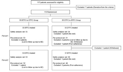 Patient Flowchart Btfc 01 Brimonidine05 Timolol Fixed