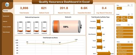 Quality Assurance Dashboard In Excel Pk An Excel Expert