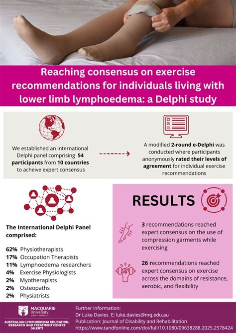Exercise Recommendations For Lower Limb Lymphoedema Insights From An