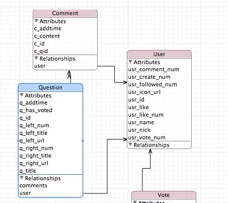 Core Data How To Use Coredata NSPredicate Like Left Join In Sql Stack Overflow