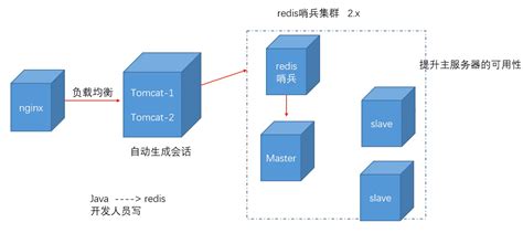 基于redis实现会话保持 redis会话保持 CSDN博客