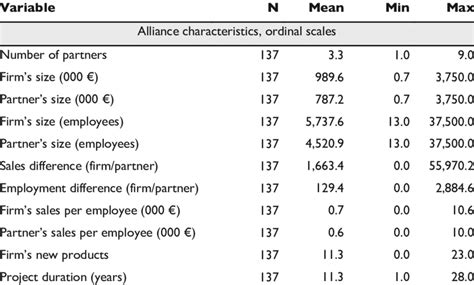 8 Descriptive Statistics Of The Ordinal Control Variables Download Table