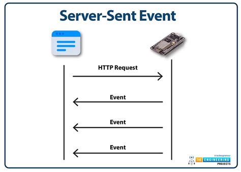 Spring Webflux Server Sent Events By Paulosaldanhadasilva Medium