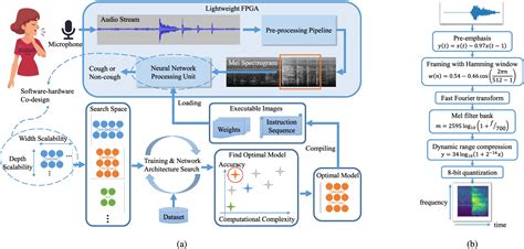 Figure 1 From Design Of An Efficient Cnn Based Cough Detection System On Lightweight Fpga