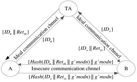 The Communication Model Of The New Key Agreement Protocol In The Download Scientific Diagram