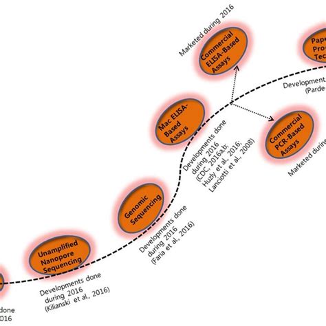Result Interpretation Of Immunochromatographic Strip Assay For Download Scientific Diagram