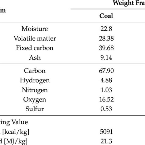 Proximate Analysis Of Blended Fuel Download Scientific Diagram