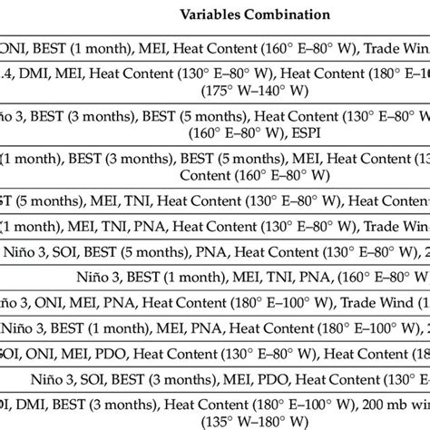 Top 5 Highest Accuracy Combinations Of Variables Grouped Separately For