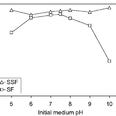 Kinetic Profile Of Protease Production By Bacillus Subtilis In Download Scientific Diagram