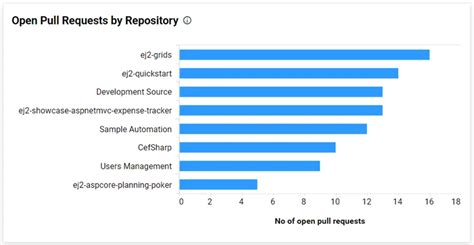 github analytics turning repositories to reports bold bi