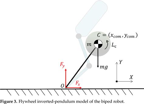 Figure 3 From Sliding Balance Control Of A Point Foot Biped Robot Based On A Dual Objective