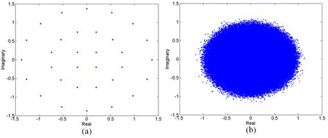 A Single Carrier Modulator Output B Signal Constellation After