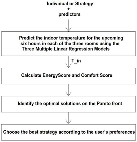 Simultaneous Energy Optimization Of Heating Systems By Multi Zone Predictive Control—application