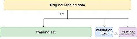 机器学习中为什么要划分：训练集、验证集和测试集？ 知乎