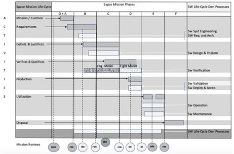 Ecss Space Mission Project Life Cycle Download Scientific Diagram