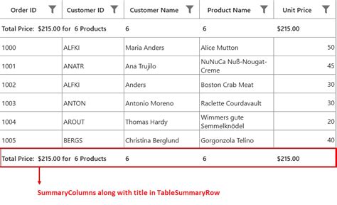Summaries In Uwp Datagrid Control Syncfusion®