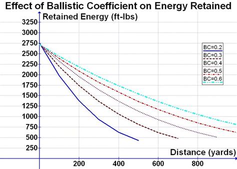 Ballistic Coefficient What Is It Ammunition1
