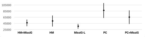 confidence intervals for jm tasks download scientific diagram