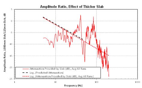 Simplified Parametric Modeling To Predict Vibration Attenuation Provided By On Grade Slabs