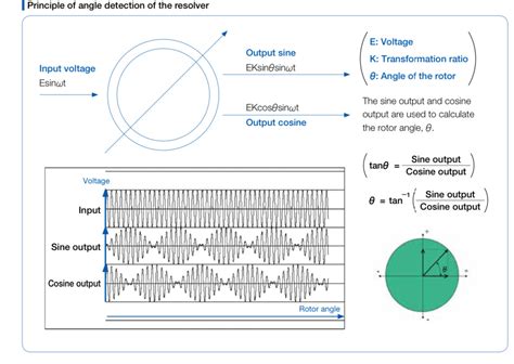 Resolver Encoder