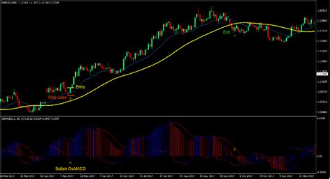 Ideal Ma Macd Cross Forex Trading Strategy