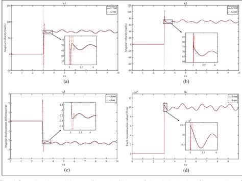 Figure 4 From Sliding Mode Observer Based Fault Diagnosis And Fault Tolerant Control Of The Main