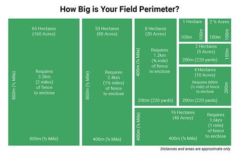 Field And Fence Perimeter Guide