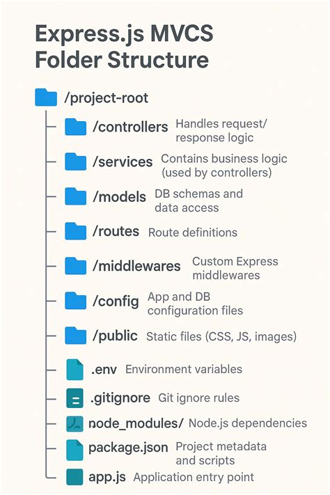 How To Organize Your Expressjs Code With Mvc Yash Agarwal Posted On The Topic Linkedin
