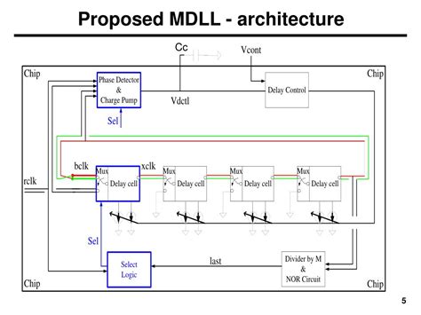 Ppt A 400 Mhz 0934ps Rms Jitter Multiplying Delay Lock Loop In 90 Nm