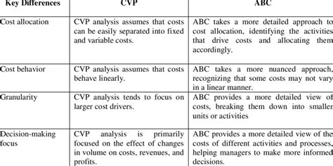 Key Differences Between Cvp Analysis And Abc Download Scientific Diagram